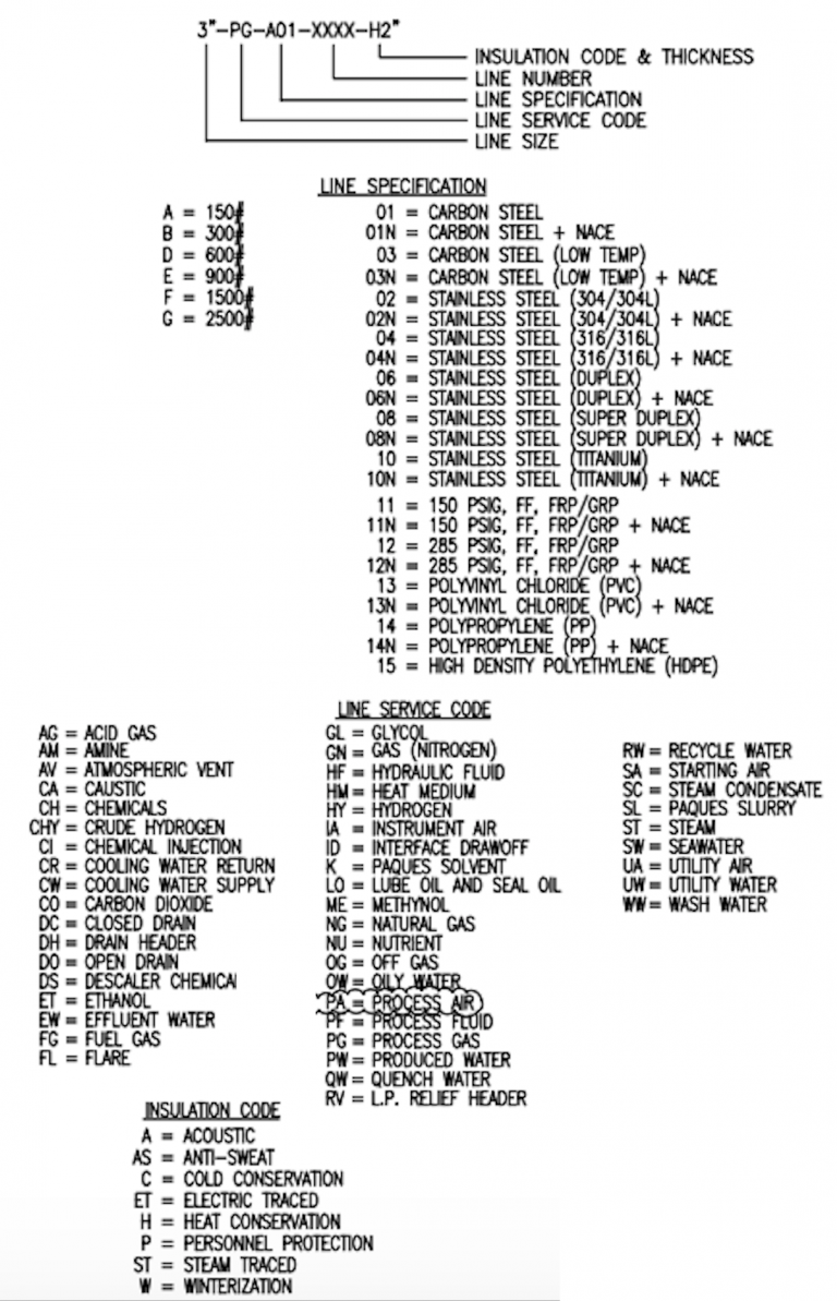 Piping & Instrumentation Diagrams (P&IDs) - Punchlist Zero