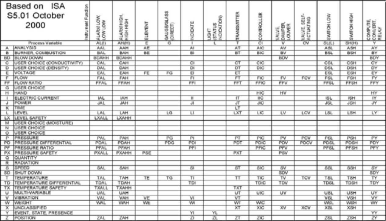 Piping & Instrumentation Diagrams (P&IDs) - Punchlist Zero