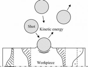 Shot Peening - Process, Machines, Applications, and Advantages