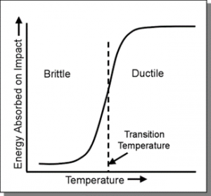 DBTT - Ductile Brittle Transition Temperature - Punchlist Zero