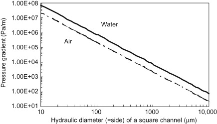 Hydraulic Diameter - Purpose, Formula, Alternatives, Applications