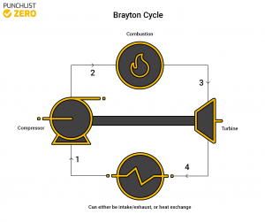 Brayton Cycle - Principles and Calculations - Punchlist Zero