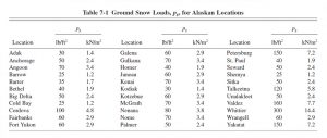 Roof Snow Load Chart & Table Per IBC - United States