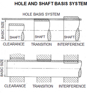 Types Of Engineering Fit - Categories And Its Applications