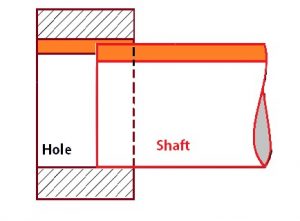 Types Of Engineering Fit - Categories And Its Applications
