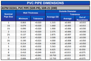 SDR-21 vs Schedule 40 Pipe - Punchlist Zero