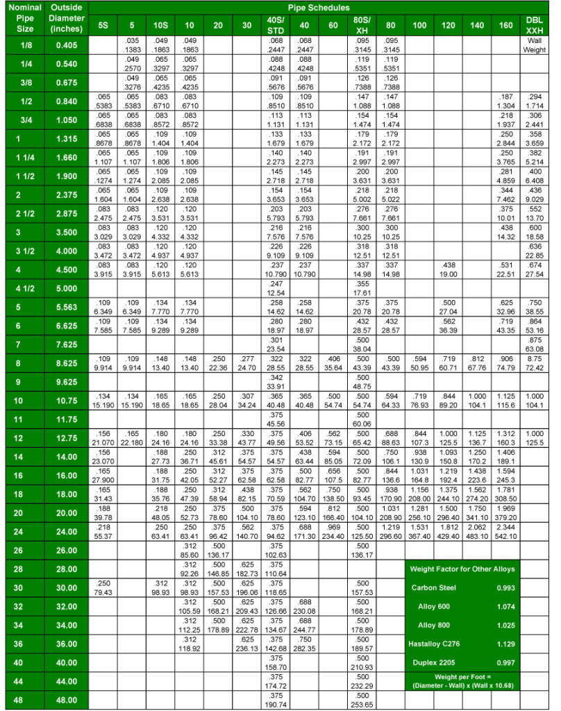 SDR 21 Vs Schedule 40 Pipe Punchlist Zero
