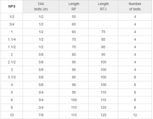 Stud Bolts - Types, Chart, and Anchor Applications - Punchlist Zero