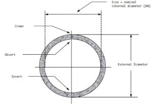 Pipe Invert Elevation - Implications, Calculations, and Applications