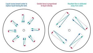 Vortex Breaker - Formation, Effects on Flow, Design, and Applications