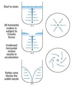 Vortex Breaker - Formation, Effects on Flow, Design, and Applications