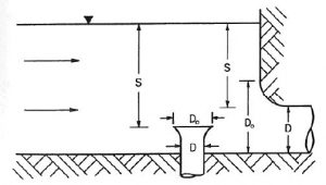 Vortex Breaker - Formation, Effects on Flow, Design, and Applications