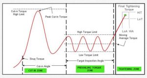 Running Torque - Definition, vs Holding, Prevailing, Breakway Torque