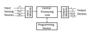 PLC Cabinet - Types, Layout, Wiring, and Components