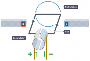 Motor Rotation - Directions, Relevance, and Reversal - Punchlist Zero