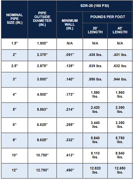 SDR 26 Vs Schedule 40 Pipe Punchlist Zero