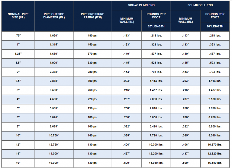 SDR 26 Vs Schedule 40 Pipe Punchlist Zero