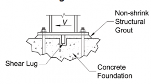 Shear Lug - Purpose, Types, Design Considerations, & Calculations