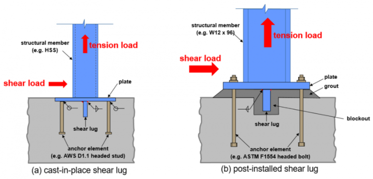 Shear Lug - Purpose, Types, Design Considerations, & Calculations