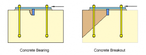 Shear Lug - Purpose, Types, Design Considerations, & Calculations