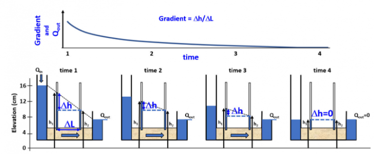 Hydraulic Gradient - Implication, Formula, Use, and Applications