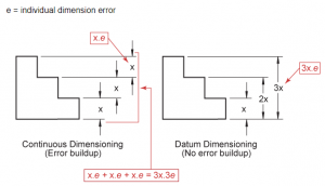 Chain Dimensioning - What it is, vs. Datum Dimensioning, in Software