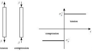 Axial Force - Calculation and Formula, Diagram, vs Other Forces