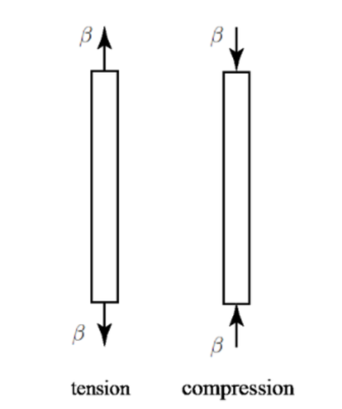 Axial Force - Calculation and Formula, Diagram, vs Other Forces