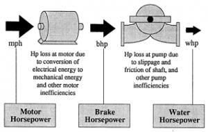 Brake Horsepower (BHP), vs WHP, vs Torque, Pumps & Compressors