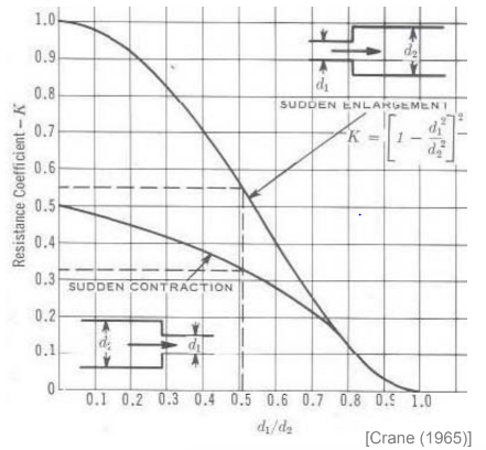 Minor Loss Coefficient - How to Determine and Reduce - Punchlist Zero