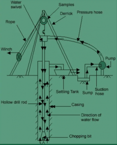 Soil Boring - Methods, Log, vs. Test Pit
