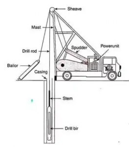 Soil Boring - Methods, Log, vs. Test Pit