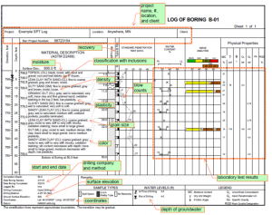Soil Boring - Methods, Log, vs. Test Pit
