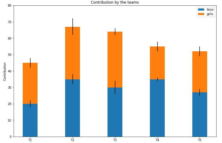 How To Label A Bar Graph In MATLAB In R And In Python