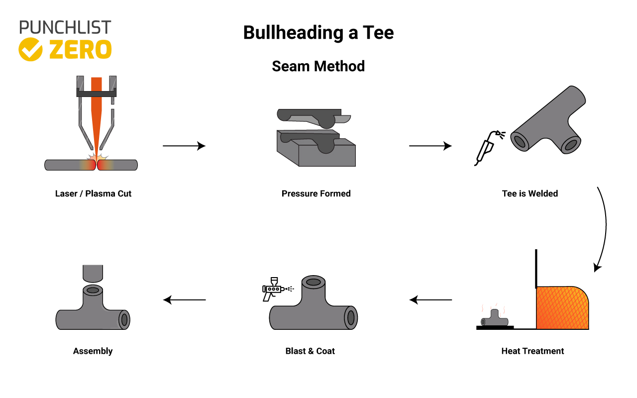 Bullheading a Tee - Process, Applicable Codes, Pressure Loss
