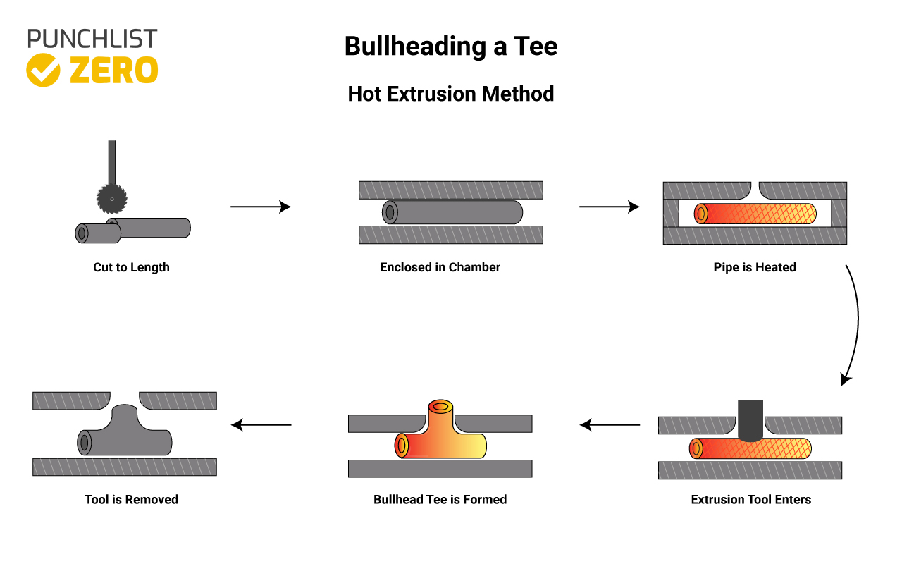 Bullheading a Tee - Process, Applicable Codes, Pressure Loss