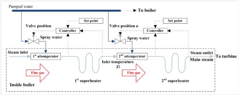 Attemperator - Working Principle, vs. Desuperheater