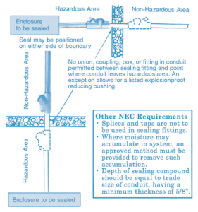 Class I Div 2 - Conditions and Requirements - Punchlist Zero