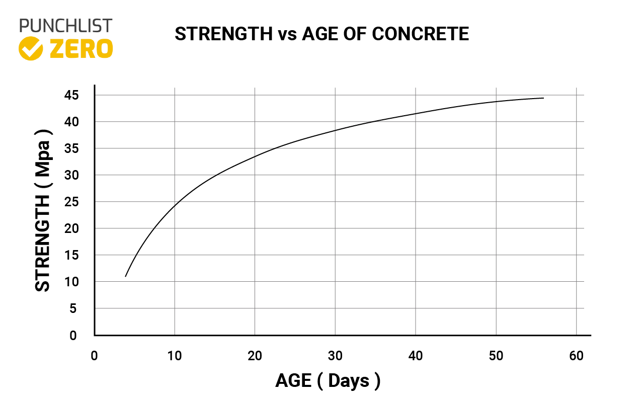 The Concrete Strength Curve - Punchlist Zero